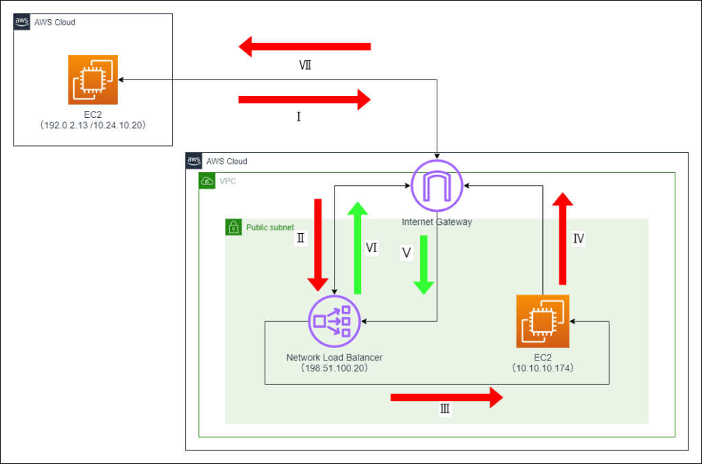 Network Load Balancer(NLB)について - DENET 技術ブログ