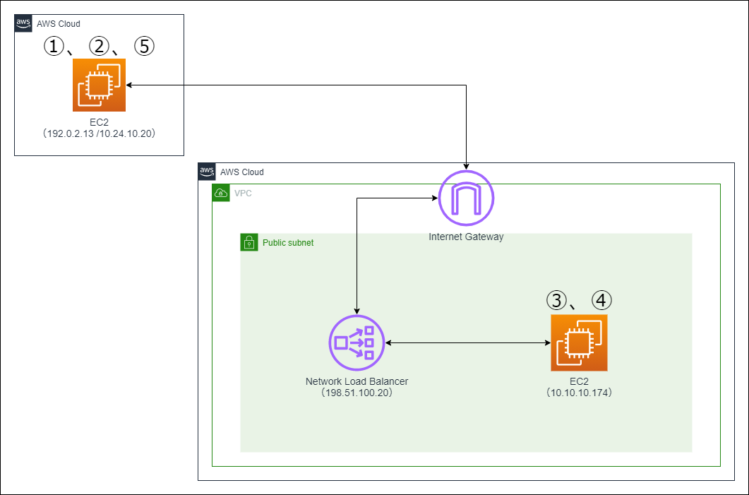 Network Load Balancer(NLB)について - DENET 技術ブログ