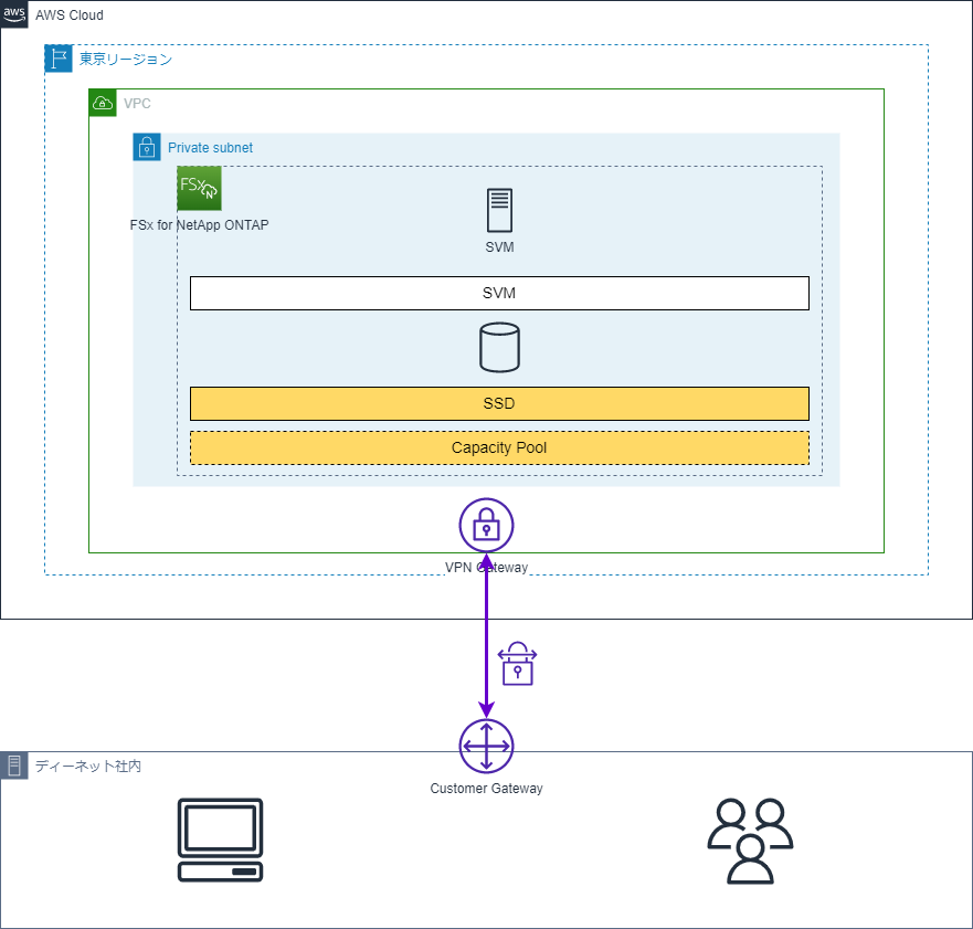 Amazon FSx for NetApp ONTAPをWindowsワークグループ環境で使うには - DENET 技術ブログ