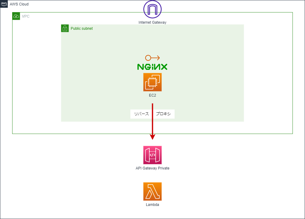 nginxを使ってAPI Gateway（プライベート）へリバースプロキシした話 - DENET 技術ブログ