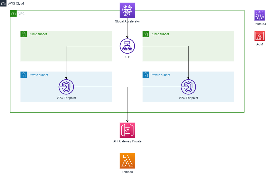API GatewayのIPアドレスを静的化（固定）する - DENET 技術ブログ