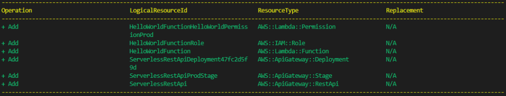 【AWS SAM】SAM CLIを使って今流行りのIaC環境を構築してみた - DENET 技術ブログ