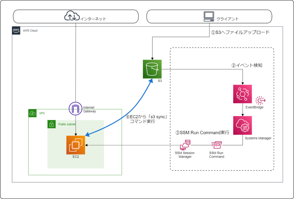 【aws Ssm Run Command】s3イベントで自動的にファイルを同期させる 前編 Denet 技術ブログ