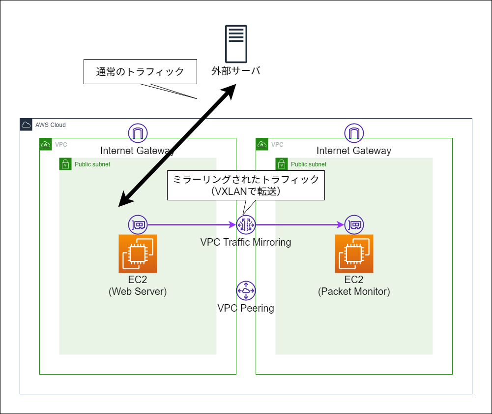 VPCトラフィックミラーリングを使ってみた（VPC異なる編） - DENET 技術ブログ