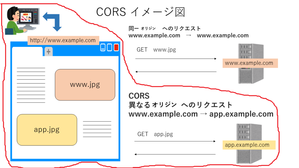 【初心者向け】プロキシ と CORS についてまとめてみました。（図解）